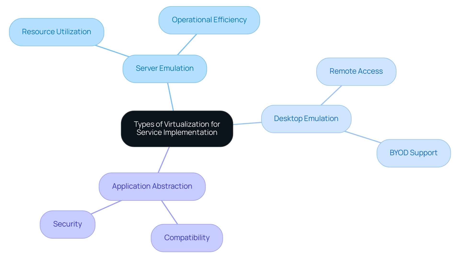 Each branch represents a type of virtualization, with sub-branches indicating specific benefits associated with each type.