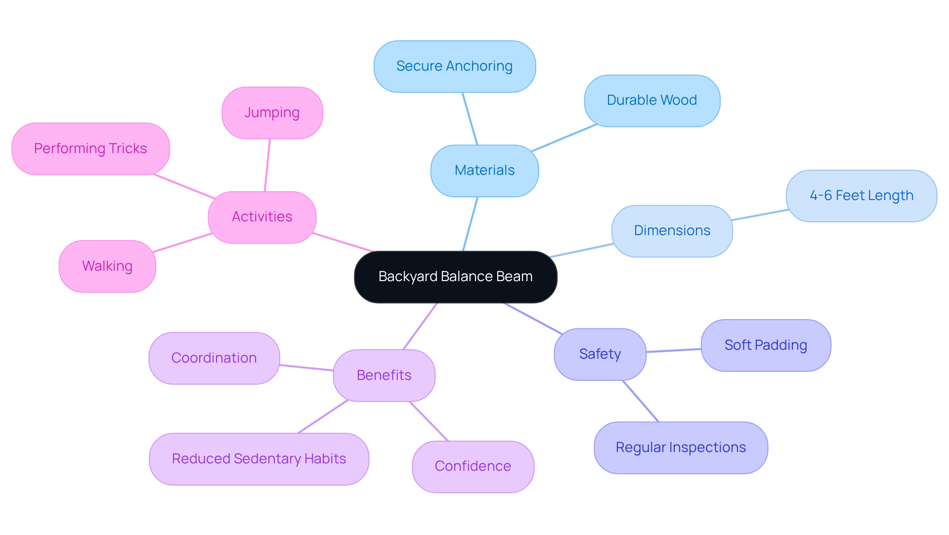 Start at the center with the balance beam concept, then follow the branches to explore materials, dimensions, safety tips, benefits, and activities that enhance children's physical development.