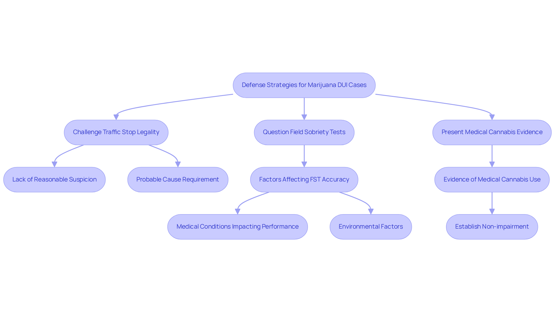 This flowchart outlines the key strategies for defending against marijuana DUI charges. Each step represents a different tactic you can take, and the arrows show how these strategies connect. Follow the flow to understand how to build a strong defense! This flowchart outlines the key strategies for defending against marijuana DUI charges. Each step represents a different tactic you can take, and the arrows show how these strategies connect. Follow the flow to understand how to build a strong defense!