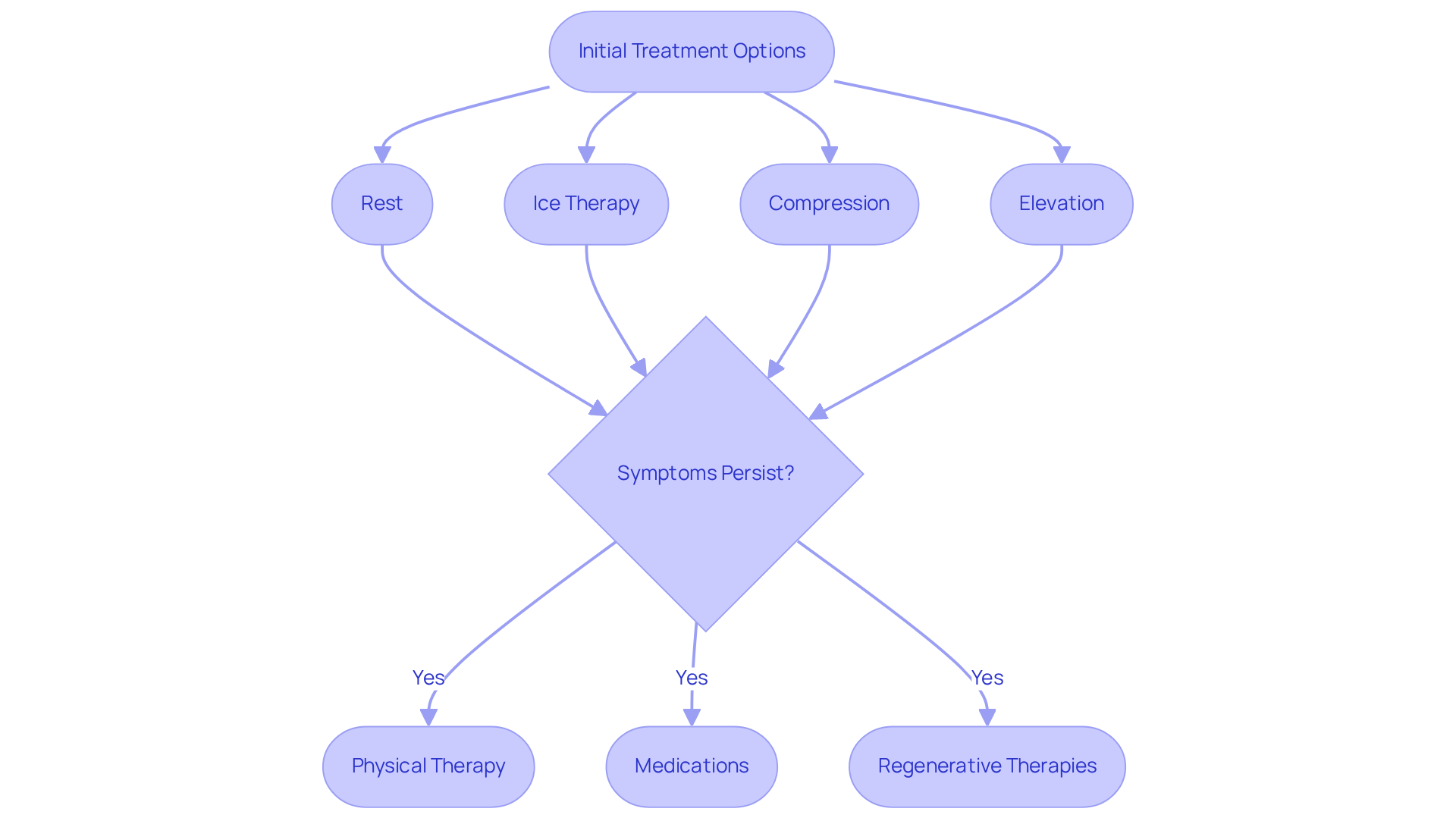 This flowchart guides you through the treatment process for tendonitis. Start with initial conservative options, and if symptoms persist, explore additional treatments. Each step is designed to help you understand the journey to recovery.