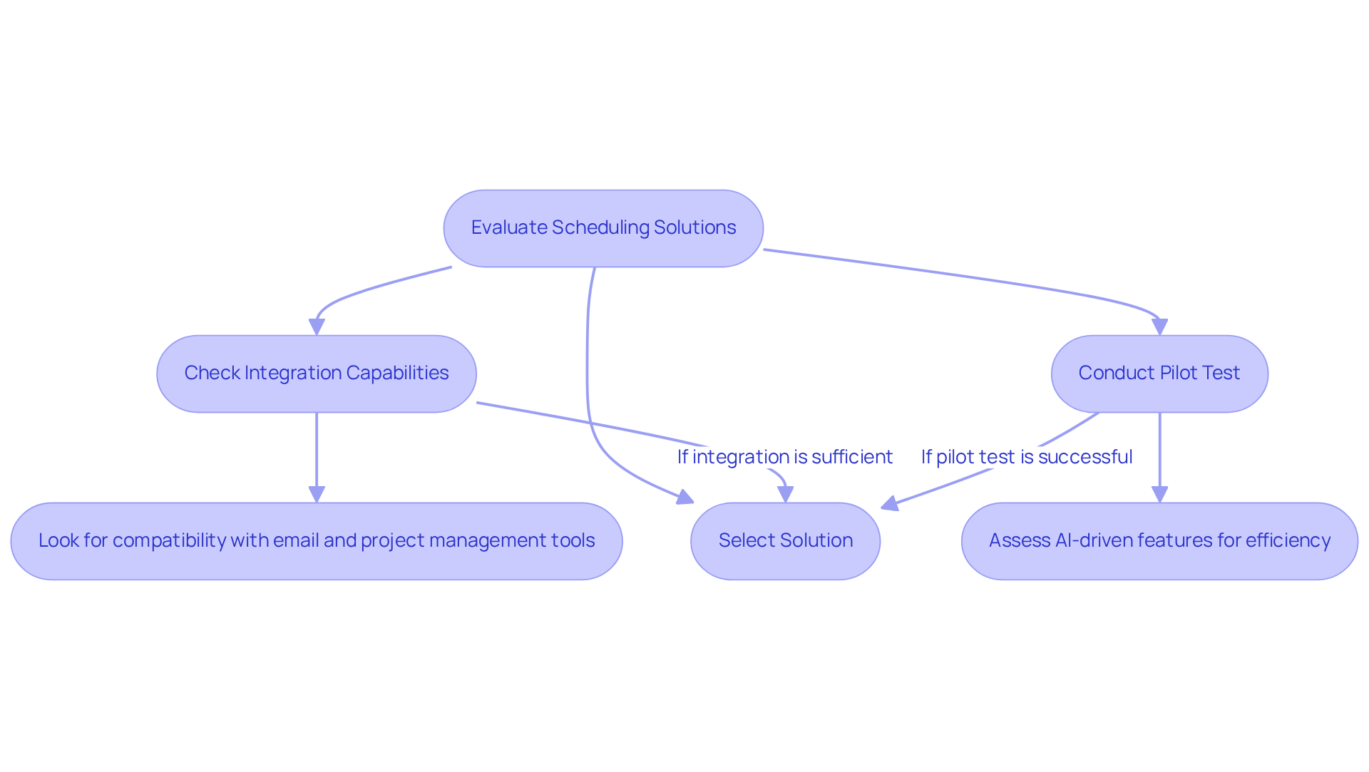 Follow the arrows to see how to evaluate and select a scheduling tool that integrates well with your existing systems. Each step builds on the previous one to ensure a smooth process.