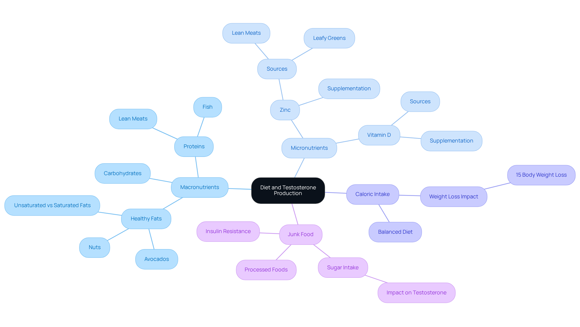 The central node represents the main topic, while the branches show different dietary factors that influence testosterone levels. Each sub-branch provides specific details or examples related to that factor. The central node represents the main topic, while the branches show different dietary factors that influence testosterone levels. Each sub-branch provides specific details or examples related to that factor.
