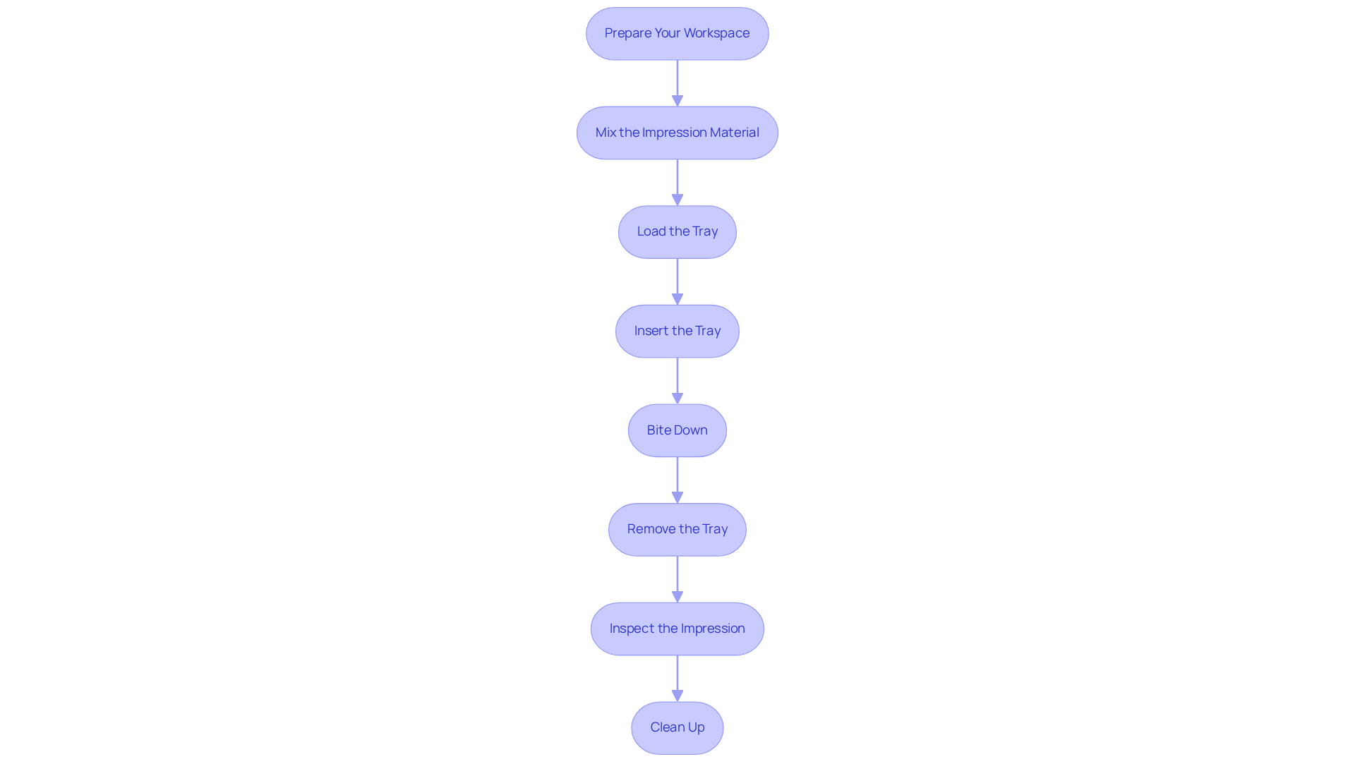 Each box represents a step in the process of taking dental impressions. Follow the arrows from the top to the bottom to complete each task in order for the best results.