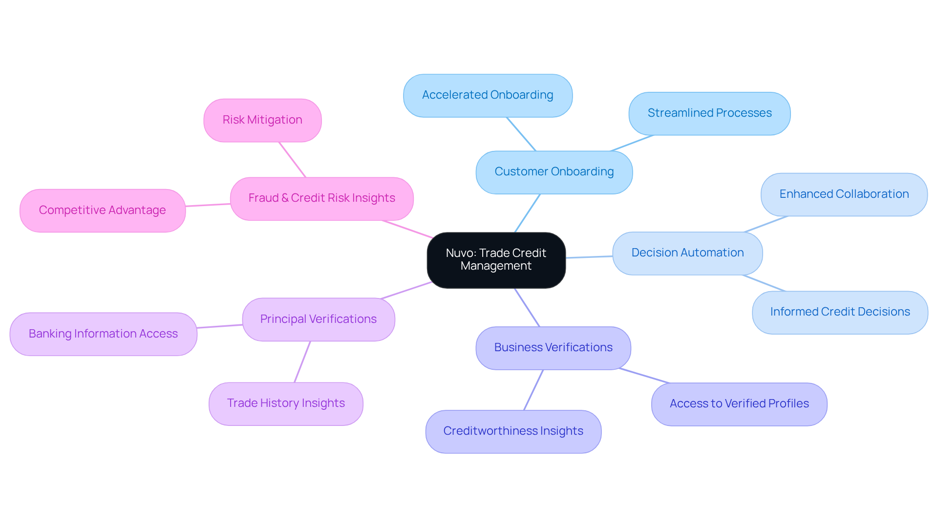 The central node represents Nuvo, while the branches show its key features and how they contribute to better collaboration and efficiency in trade credit management. The central node represents Nuvo, while the branches show its key features and how they contribute to better collaboration and efficiency in trade credit management.