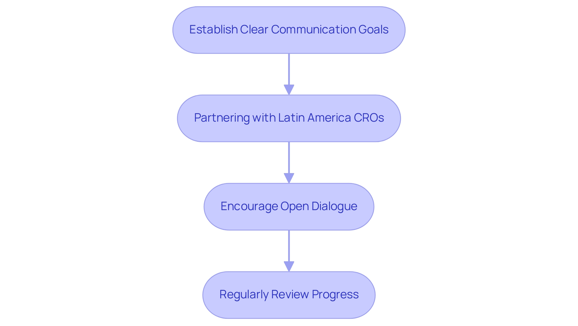 Each box represents a key strategy for effective communication, with arrows indicating the flow from one strategy to the next.