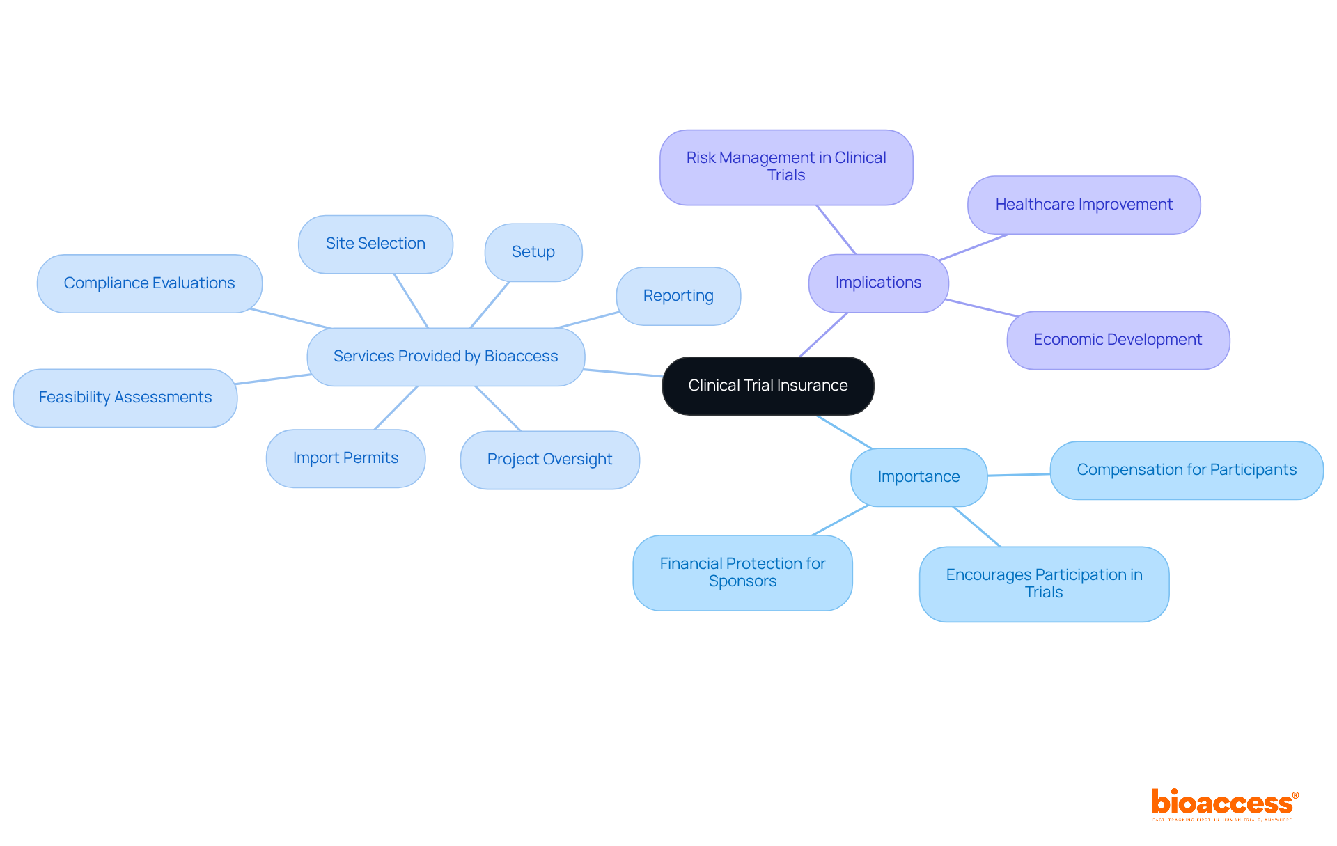 The central node represents clinical trial insurance, with branches showing its importance, the services that enhance studies, and the broader implications for research and community health.