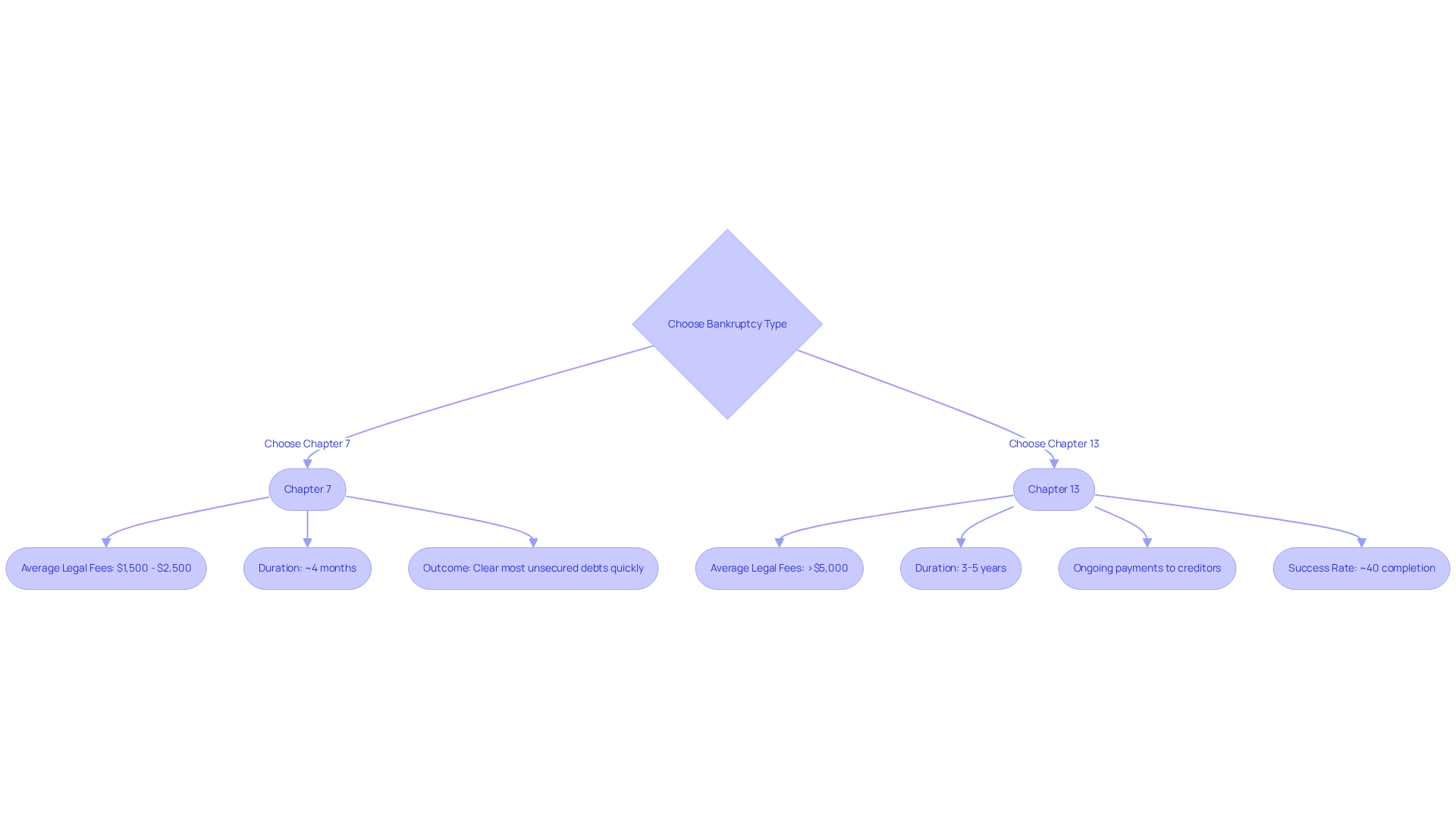 This flowchart helps you visualize the key differences between Chapter 7 and Chapter 13 bankruptcies. Follow the paths to see costs, durations, and outcomes for each option, making it easier to understand which might be the better choice for your financial situation. This flowchart helps you visualize the key differences between Chapter 7 and Chapter 13 bankruptcies. Follow the paths to see costs, durations, and outcomes for each option, making it easier to understand which might be the better choice for your financial situation.