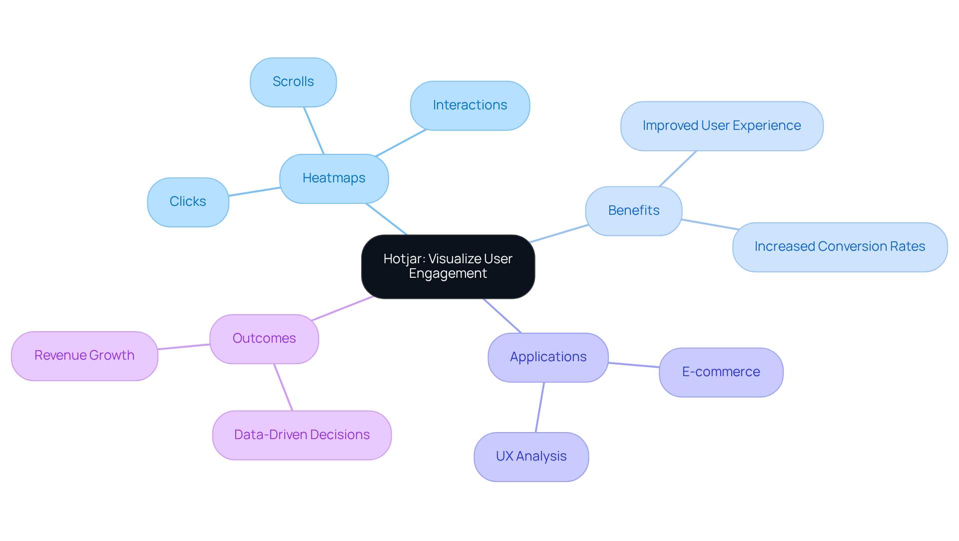 The central node represents the main topic, while branches show different aspects of heatmap analysis. Each color-coded branch helps you navigate through the benefits and applications of using heatmaps in understanding user engagement.
