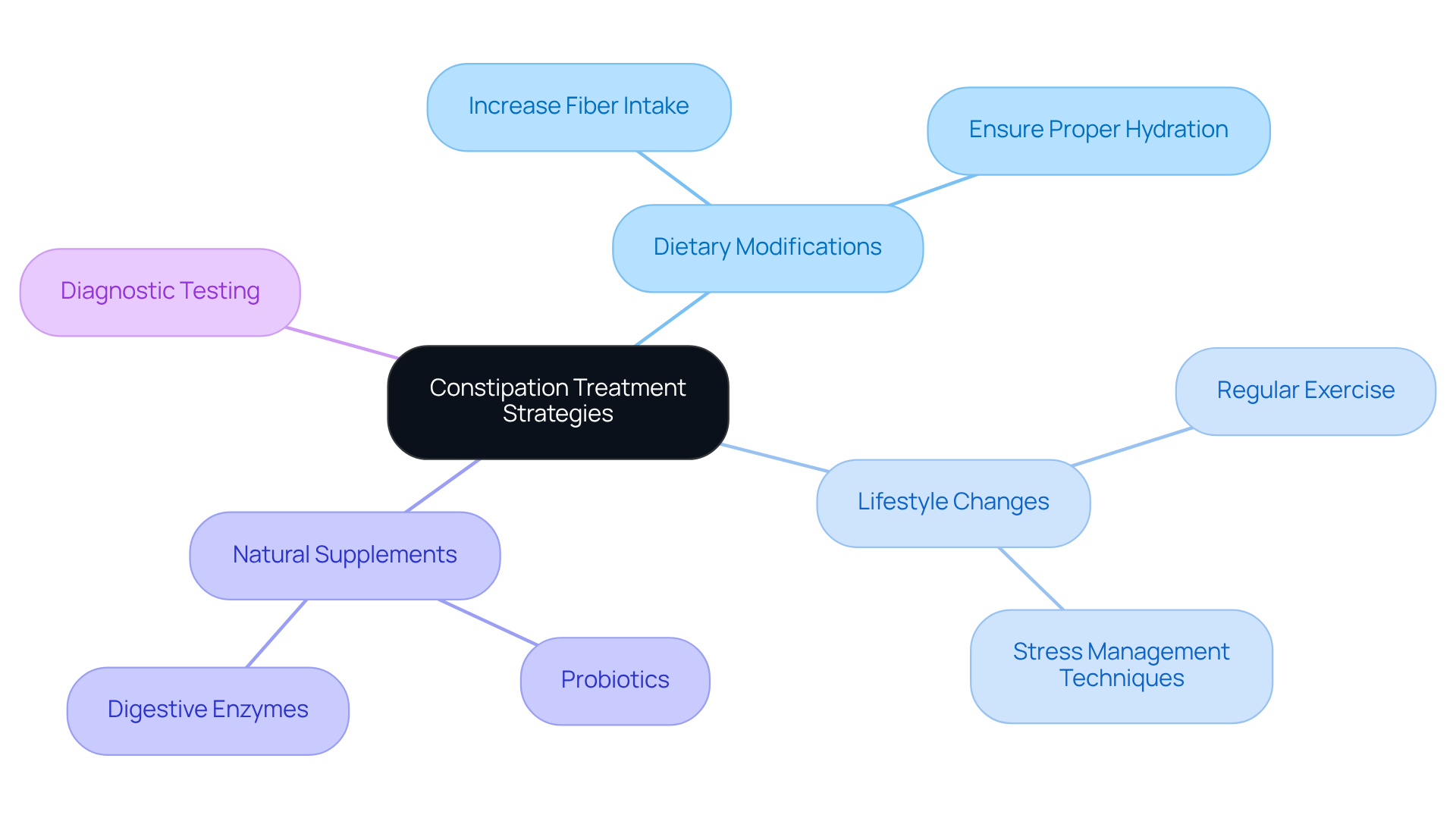 The central node represents the main topic of constipation treatment, with branches showing different strategies. Each branch highlights specific actions or tools that can help improve [digestive health](https://pmc.ncbi.nlm.nih.gov/articles/PMC8838973).