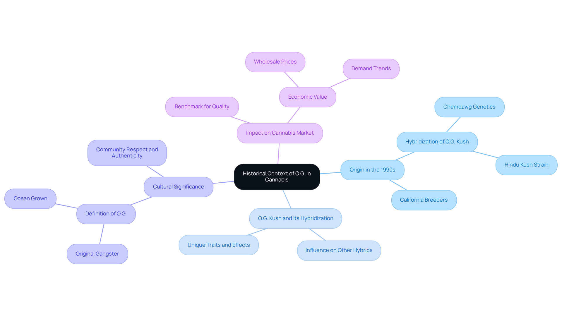 This mindmap illustrates the rich history of O.G. cannabis strains. Each branch represents a significant theme or aspect of the O.G. culture, helping you explore how these varieties have evolved and their importance in the cannabis community. This mindmap illustrates the rich history of O.G. cannabis strains. Each branch represents a significant theme or aspect of the O.G. culture, helping you explore how these varieties have evolved and their importance in the cannabis community.
