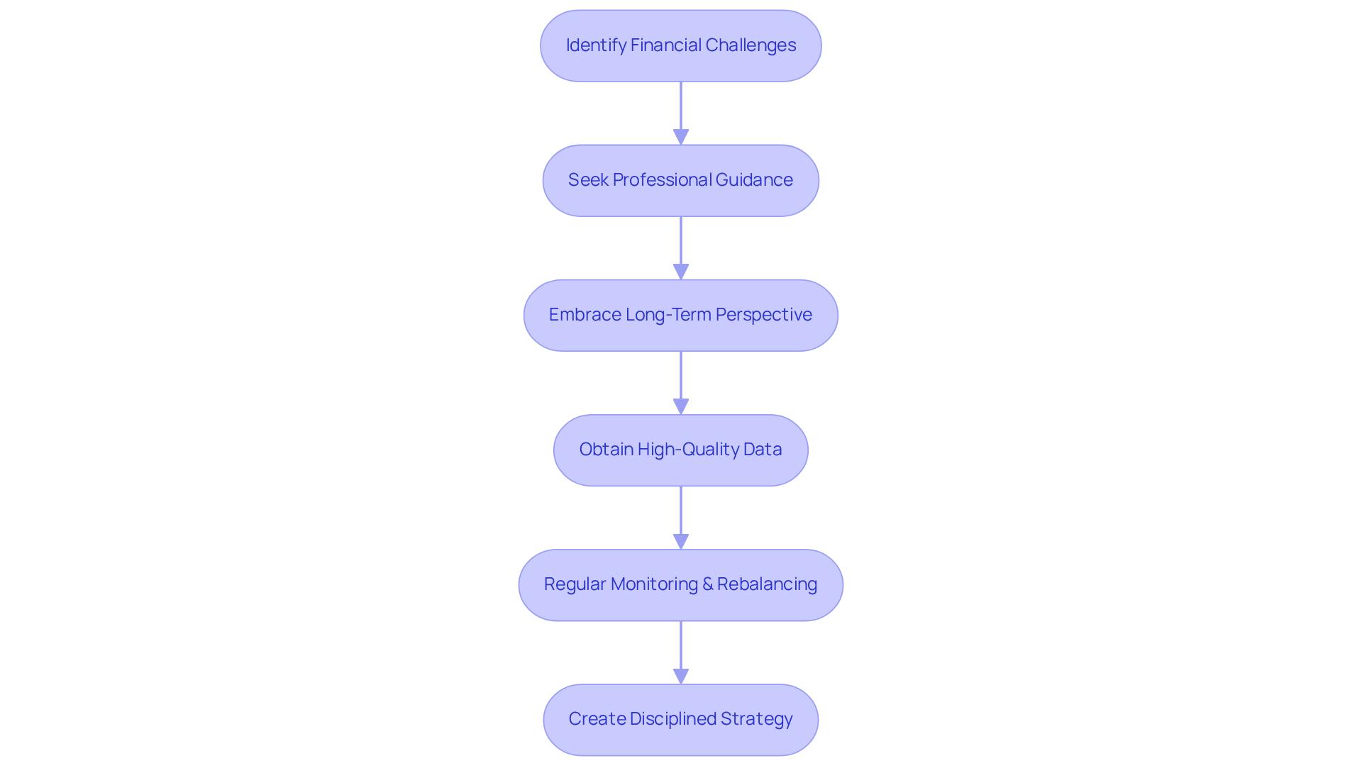 This flowchart guides families through the steps to effectively manage their pure factor portfolios. Each box represents a key action to take, helping you see how to move from identifying challenges to creating a disciplined investment strategy. This flowchart guides families through the steps to effectively manage their pure factor portfolios. Each box represents a key action to take, helping you see how to move from identifying challenges to creating a disciplined investment strategy.