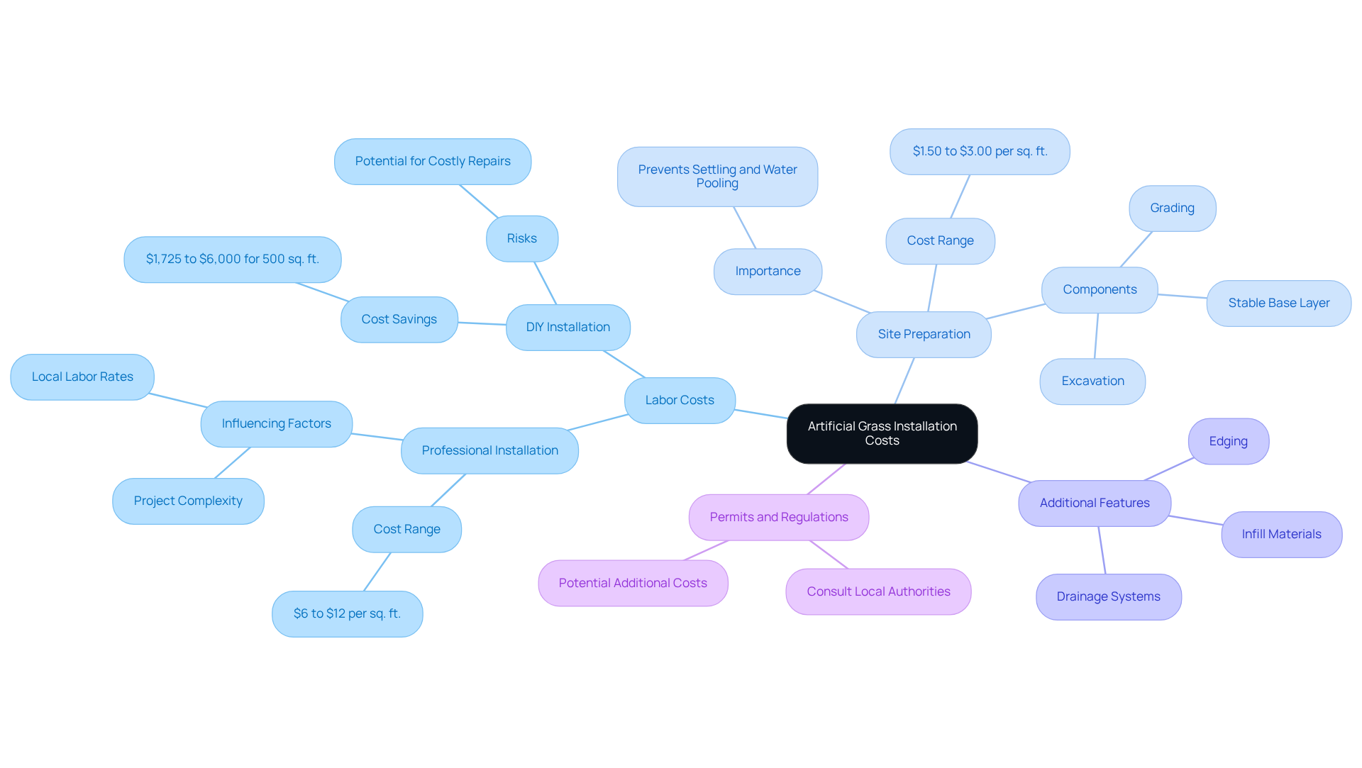 The center shows the main topic of installation costs, and each branch represents a different factor that affects the total cost. Follow the branches to see details about each factor, including potential costs and considerations. The center shows the main topic of installation costs, and each branch represents a different factor that affects the total cost. Follow the branches to see details about each factor, including potential costs and considerations.