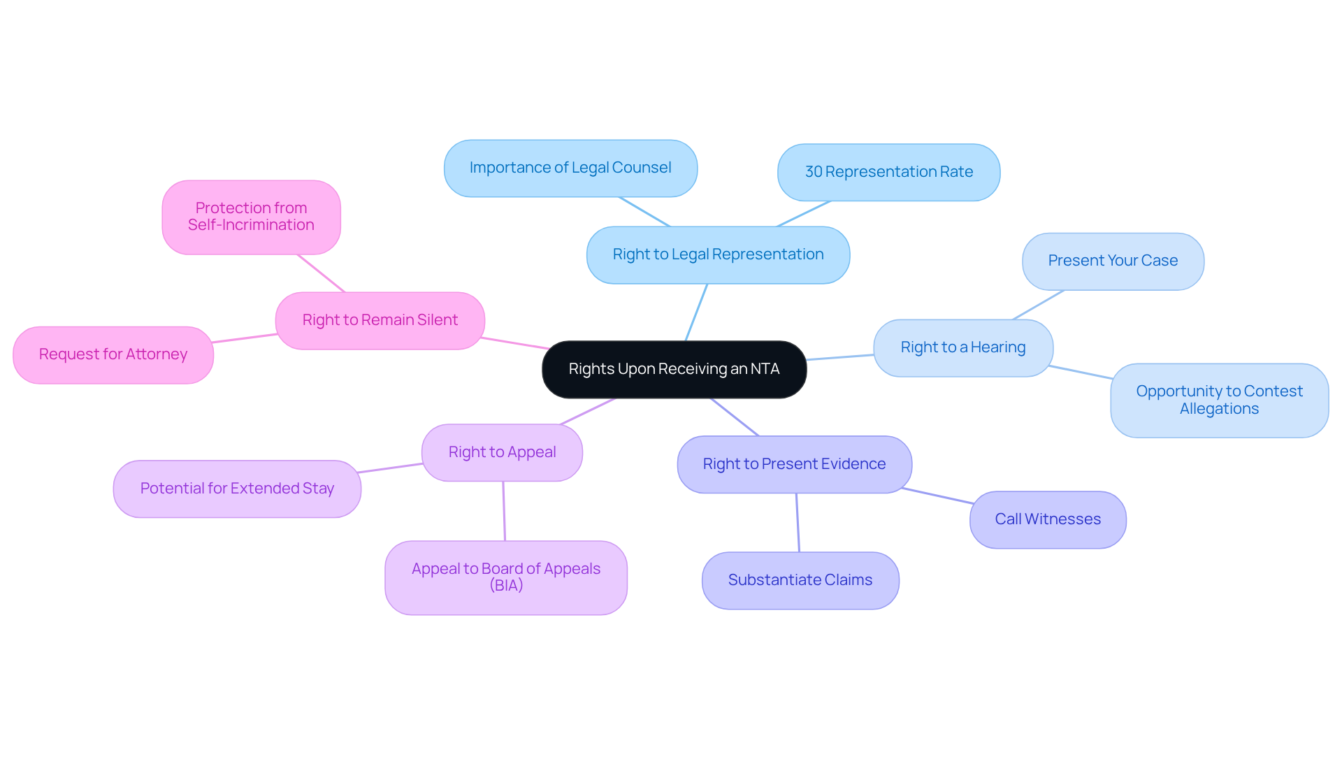 The central node represents your rights when you receive an NTA. Each branch shows a specific right, with additional details to help you understand its importance and implications. The central node represents your rights when you receive an NTA. Each branch shows a specific right, with additional details to help you understand its importance and implications.