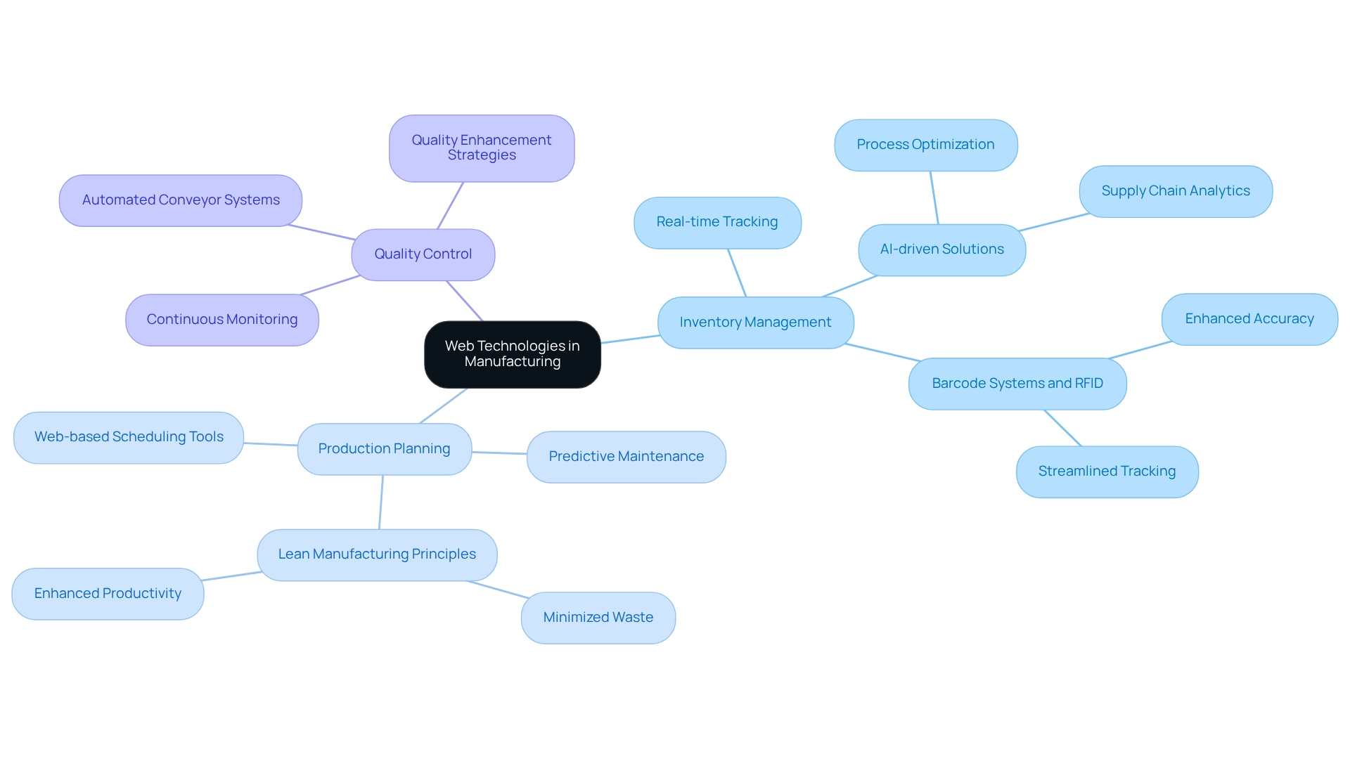 The central node represents web technologies, while the branches illustrate different areas of application in manufacturing. Each sub-branch highlights specific tools or benefits, helping you understand how these technologies enhance efficiency and quality.