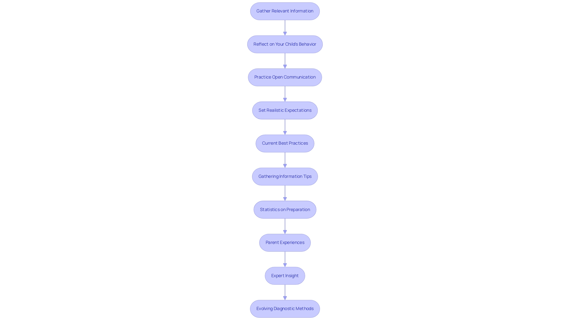 Each box represents a step in the preparation process, with arrows indicating the sequential flow from one step to the next.