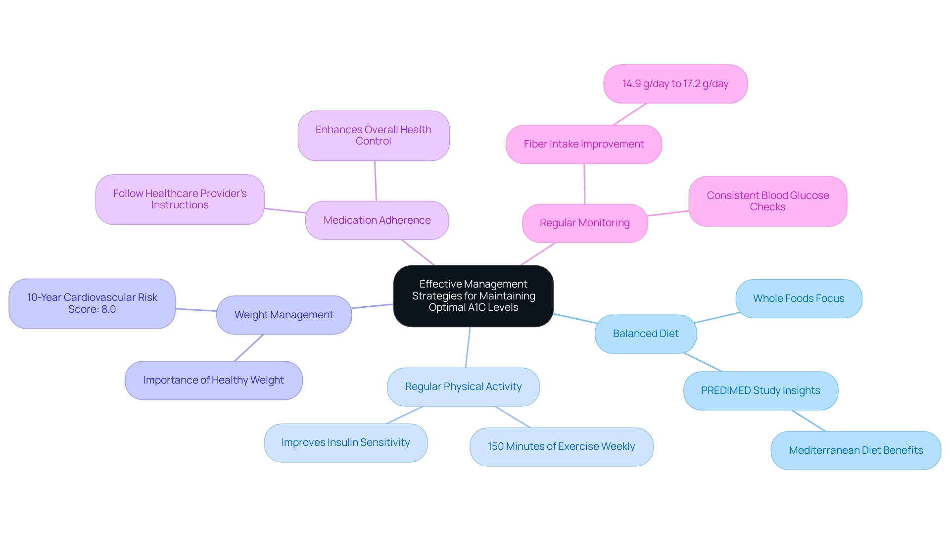 Each branch represents a key strategy for managing A1C levels, with sub-branches providing detailed insights or statistics related to each strategy.