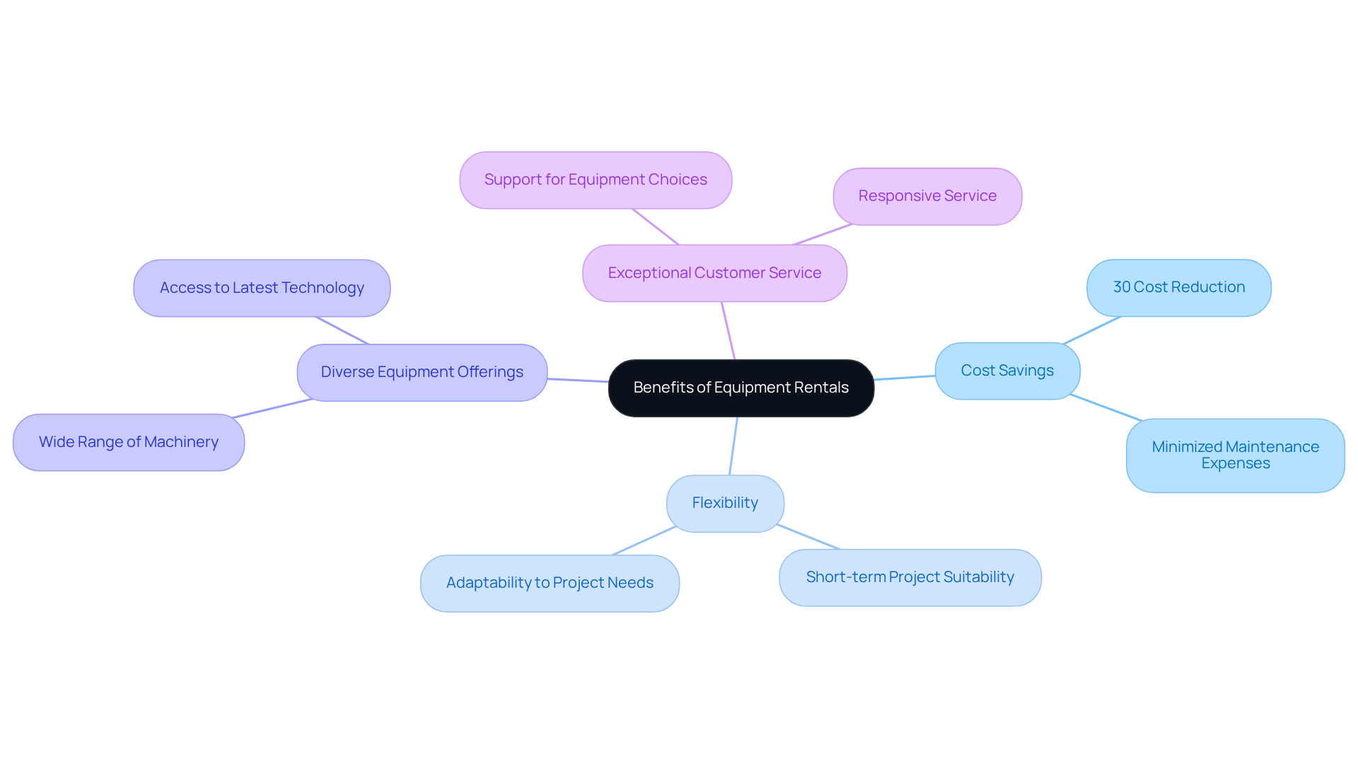 The central node represents the main topic of equipment rentals. Each branch highlights a key advantage, with further details expanding on that benefit. Follow the lines to see how each aspect connects to the overall idea.