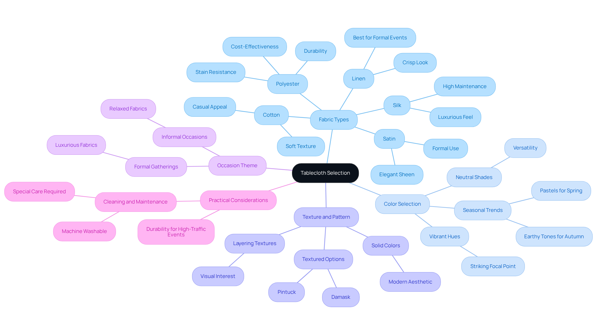 Begin at the center with the main topic of tablecloth selection, then explore each branch to see the different factors that influence your choice. Each branch represents a key consideration, helping you understand how they all connect.