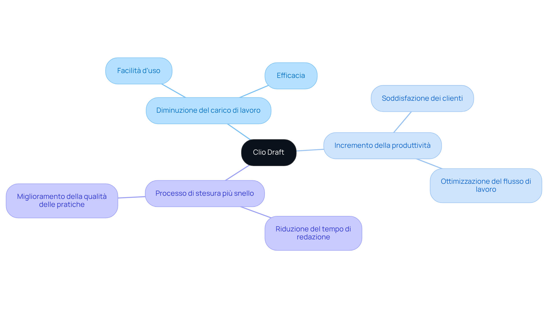 Inizia al centro con Clio Draft e segui i rami per esplorare i vari benefici e caratteristiche del software. Ogni ramo rappresenta un aspetto importante che contribuisce a migliorare l'efficienza nel lavoro legale.