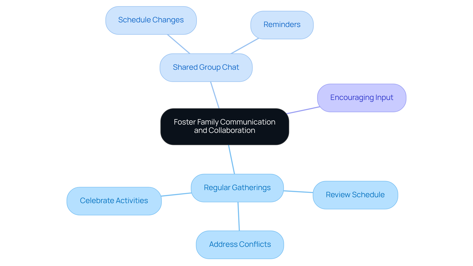 Start at the center with the main goal of fostering communication. Follow the branches to explore different strategies and how they contribute to a more connected family.