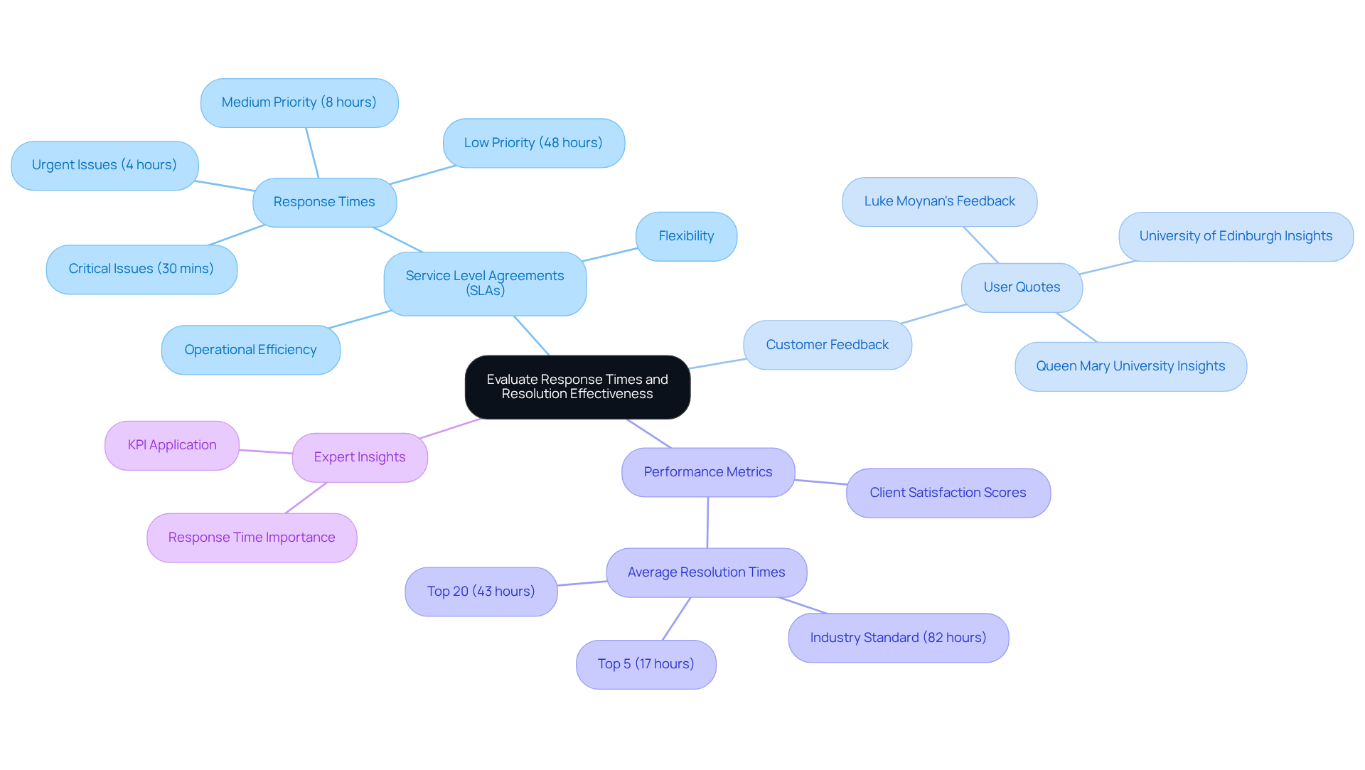 The center shows the main focus on evaluating response times and resolution effectiveness, while branches provide details on SLAs, feedback, metrics, and expert insights. Each branch helps illustrate how these areas contribute to the overall picture of customer support. The center shows the main focus on evaluating response times and resolution effectiveness, while branches provide details on SLAs, feedback, metrics, and expert insights. Each branch helps illustrate how these areas contribute to the overall picture of customer support.