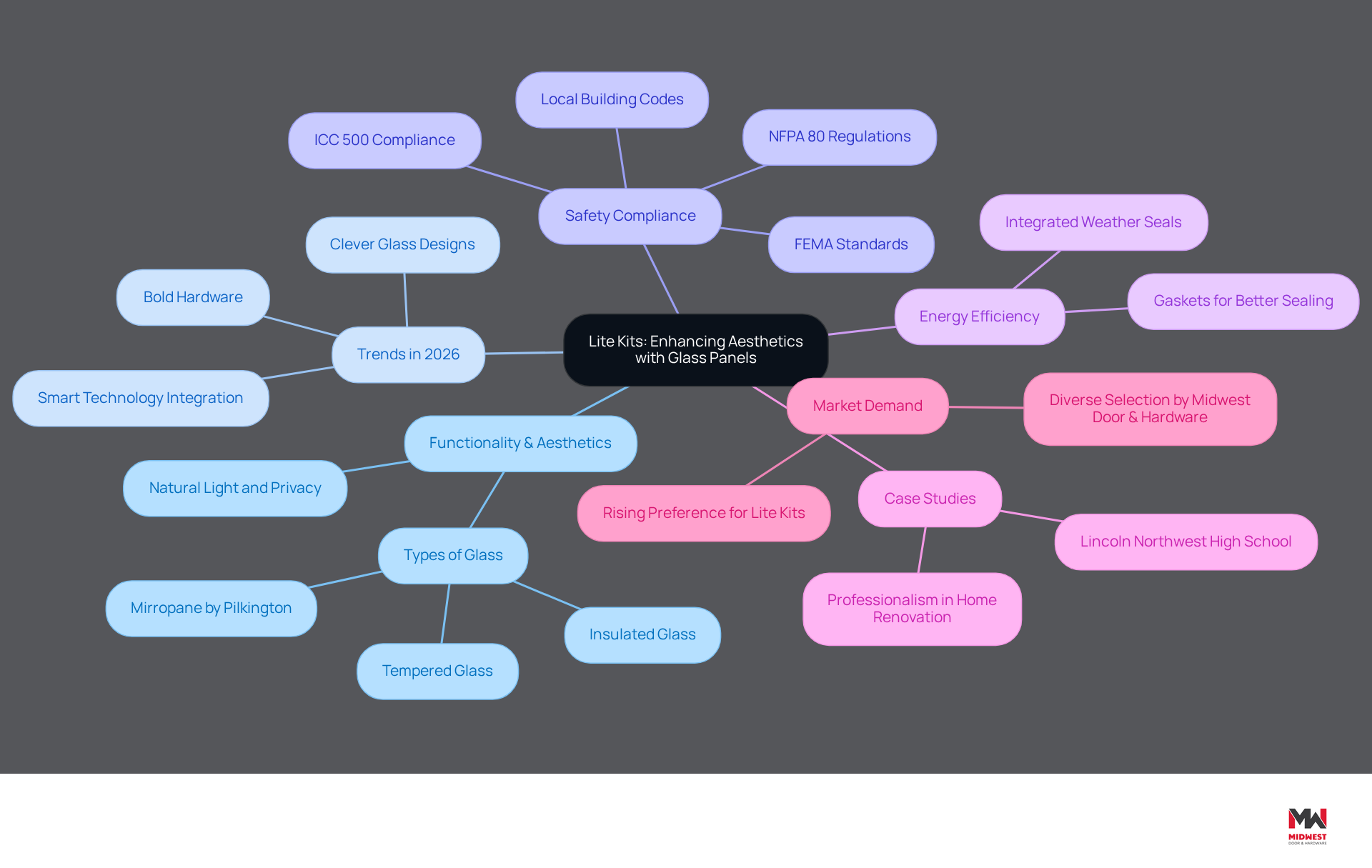 This mindmap starts with the main topic of lite kits and branches out into various important aspects. Each branch represents a different area of focus, helping you see how they connect to the overall theme. Follow the branches to explore details about trends, safety, and energy efficiency. This mindmap starts with the main topic of lite kits and branches out into various important aspects. Each branch represents a different area of focus, helping you see how they connect to the overall theme. Follow the branches to explore details about trends, safety, and energy efficiency.