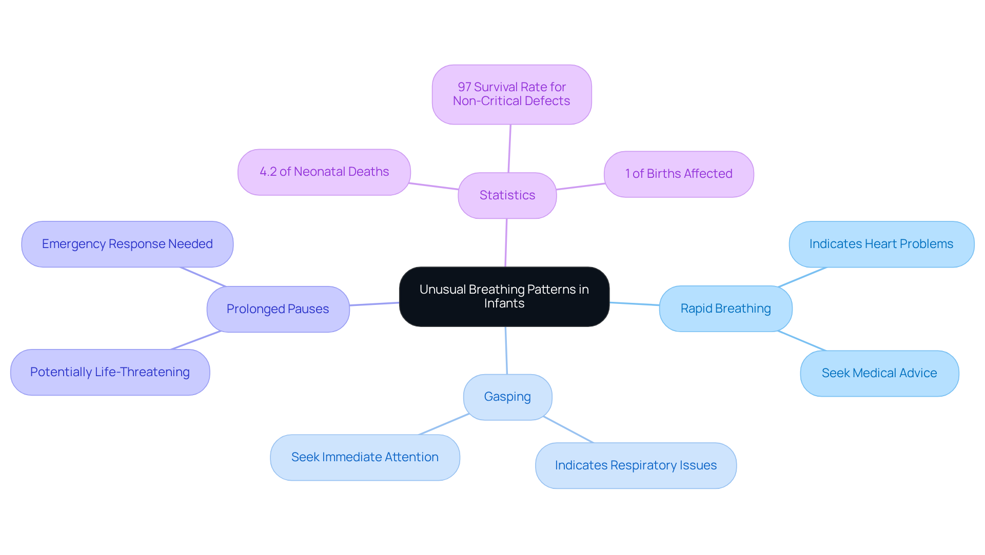 The central node represents the main topic, while branches show symptoms and their implications. Each color-coded branch helps you quickly identify key areas of concern and the importance of early detection.