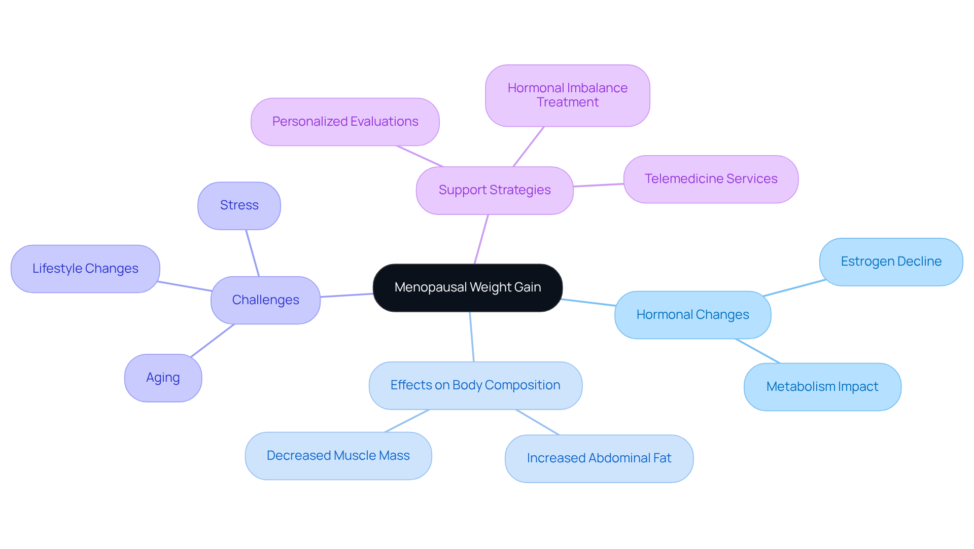 The central node represents the main topic, while branches show the key factors and strategies related to menopausal weight gain. Each branch connects to specific aspects, helping you visualize how they relate to the overall experience.