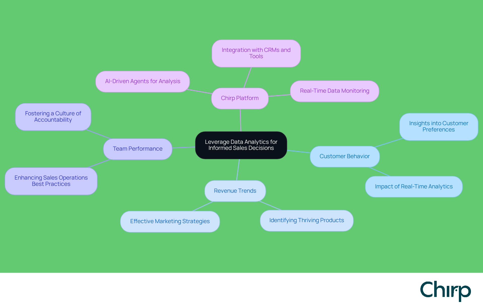 The central node represents the main theme of leveraging data analytics. Each branch shows a key area of focus, and the sub-branches provide specific insights or tools related to that area. This structure helps you see how everything connects and supports informed decision-making.
