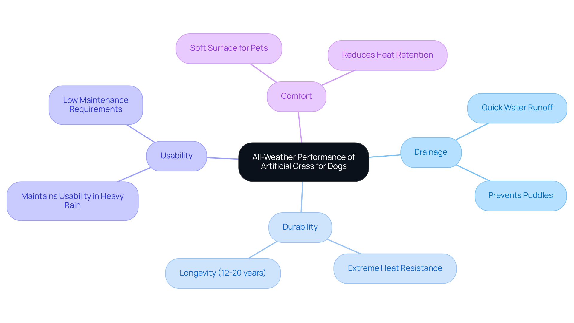 The central node represents the main topic, while the branches show different features of artificial grass. Each feature has sub-points that explain its benefits, helping you understand how they contribute to a great outdoor experience for dogs.