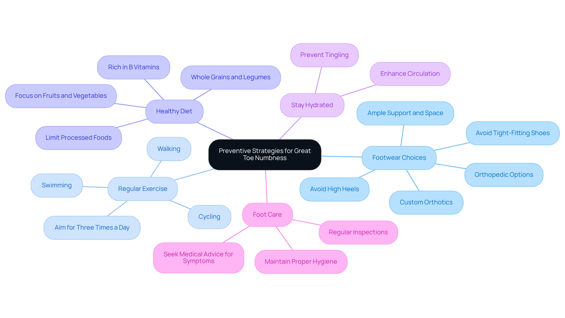 This mindmap starts with the main idea of preventing great toe numbness at the center. Each branch represents a different lifestyle change that can help, and you can follow the branches to see specific actions you can take under each category.