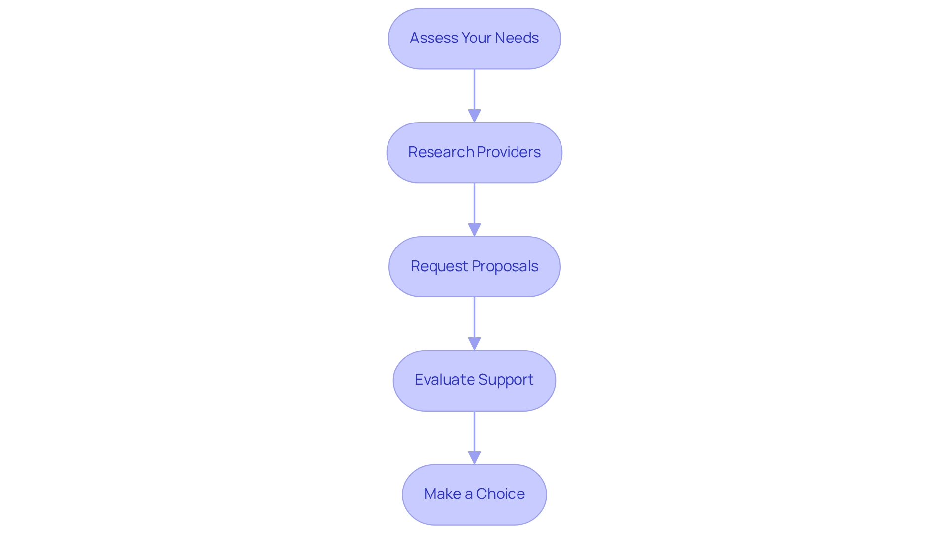 Each box represents a crucial step in the decision-making process. Follow the arrows to see how to move from one step to the next, leading you to the best provider for your needs.