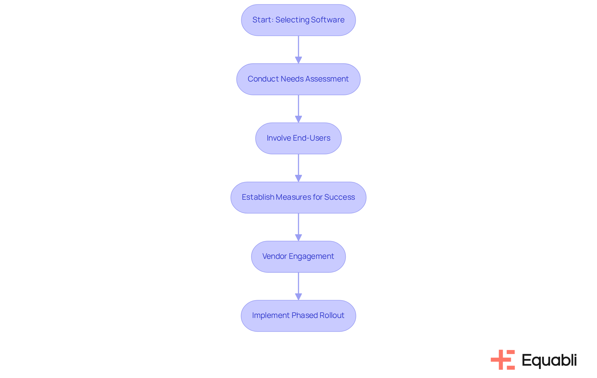 Each box represents a crucial step in the software selection and integration process. Follow the arrows to see how each action leads to the next, ensuring a smooth transition for financial organizations.