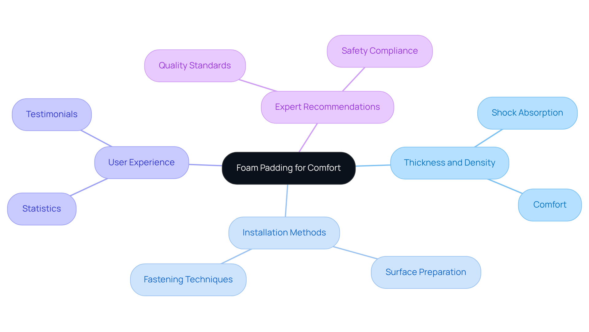 This mindmap starts with the main idea of foam padding for comfort and branches out into important topics. Each branch represents a key aspect of using foam padding, helping you see how they all connect to improve the comfort and safety of synthetic grass installations.