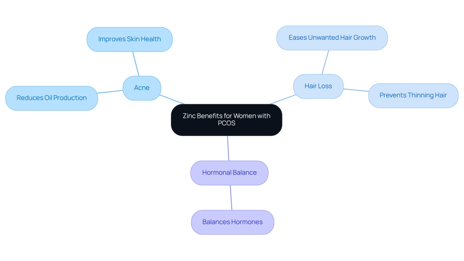 This mindmap shows how zinc can help women with PCOS by addressing acne and hair loss. Each branch represents a key benefit of zinc, making it easy to see how it connects to improving skin health and balancing hormones.