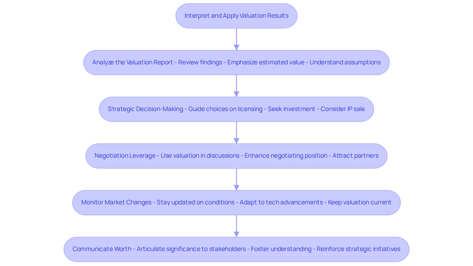 This flowchart outlines the process for effectively interpreting and applying valuation results. Each box represents a crucial step in the process, guiding you through analysis, decision-making, negotiation, market monitoring, and communication. Follow the arrows to see how each step connects to the next, helping you maximize the potential of your intellectual property.