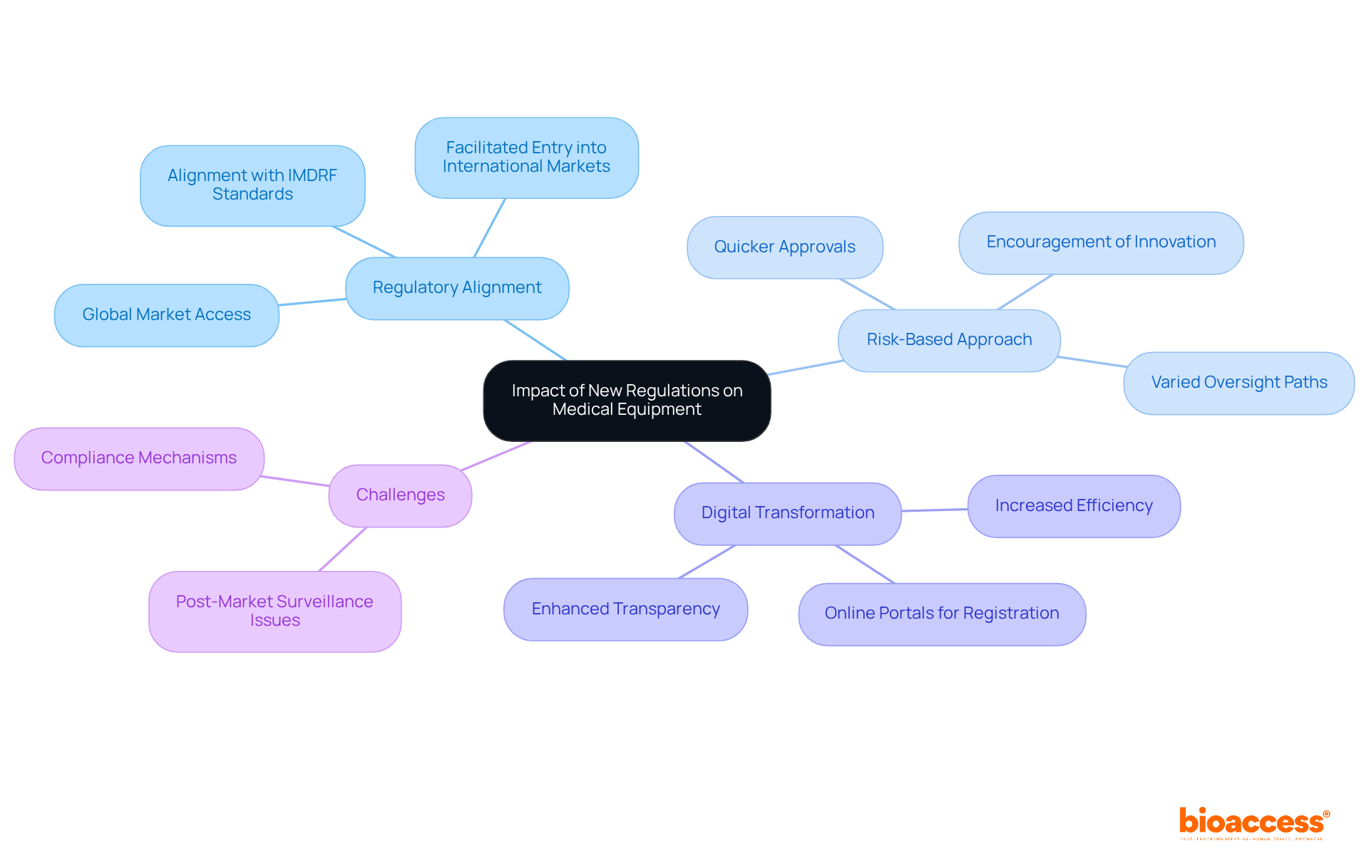 The central node represents the overall impact of new regulations, while the branches show key areas of focus. Each sub-branch provides specific details related to that area, helping you understand how these changes affect manufacturers in the medical device sector.