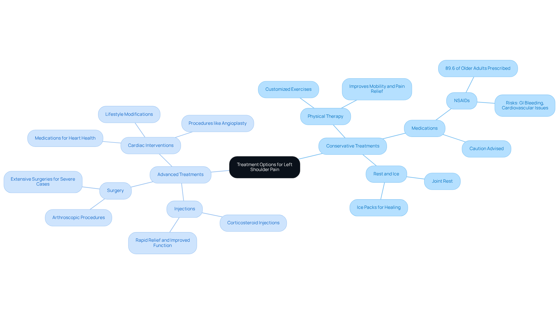 This mindmap starts with the main topic in the center and branches out into two main categories of treatments. Each branch further breaks down into specific treatment types, making it easy to see the options available and how they relate to managing shoulder pain and heart health.