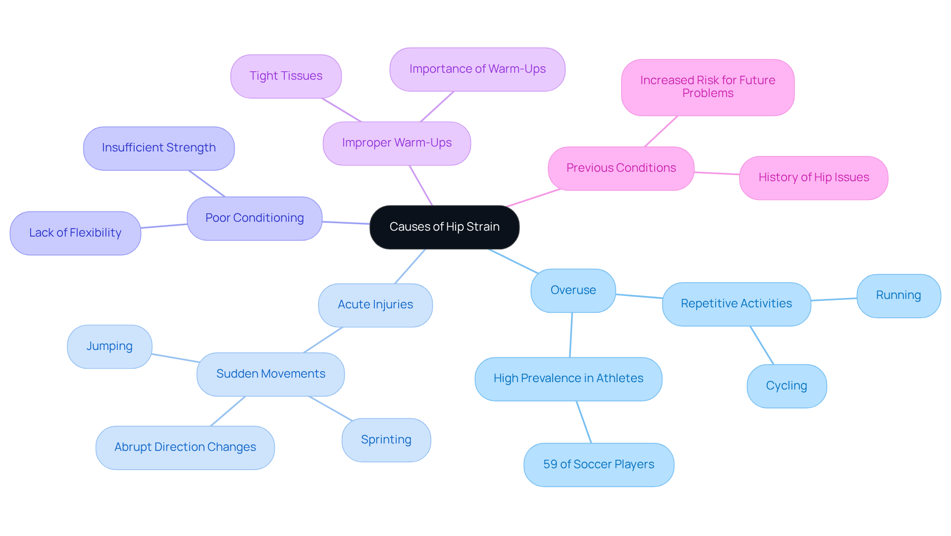 The central node represents the overall topic of hip strain causes. Each branch shows a different factor contributing to hip strain, and the sub-branches provide more details or examples related to that factor. This layout helps you see how various elements connect and impact hip health. The central node represents the overall topic of hip strain causes. Each branch shows a different factor contributing to hip strain, and the sub-branches provide more details or examples related to that factor. This layout helps you see how various elements connect and impact hip health.
