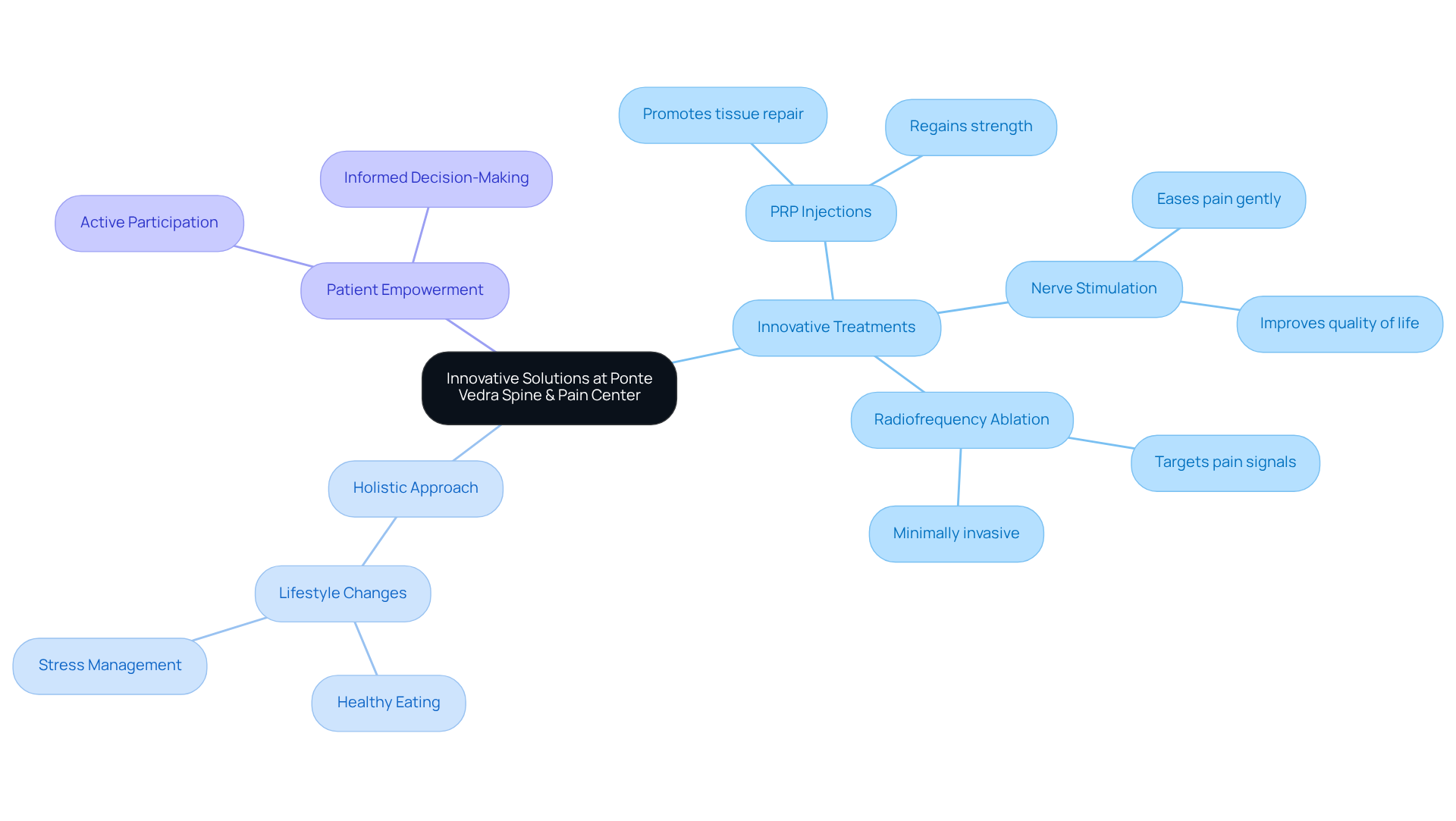 This mindmap starts with the main theme of innovative solutions for chronic pain. Each branch represents a key area of focus, with further details on specific treatments and lifestyle changes that support healing. Follow the branches to see how each part connects to the overall goal of compassionate care. This mindmap starts with the main theme of innovative solutions for chronic pain. Each branch represents a key area of focus, with further details on specific treatments and lifestyle changes that support healing. Follow the branches to see how each part connects to the overall goal of compassionate care.