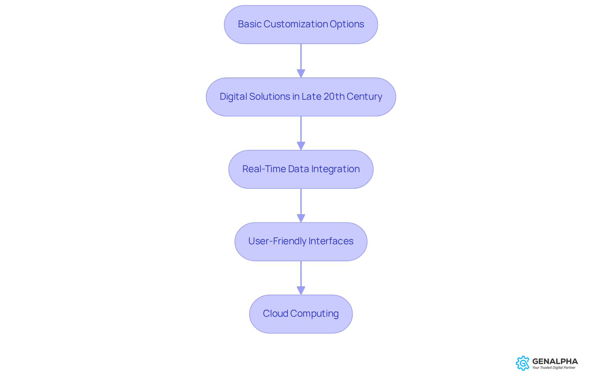 Each box represents a significant milestone in the development of sales tools. Follow the arrows to see how each advancement leads to the next, illustrating the journey from basic tools to sophisticated systems. Each box represents a significant milestone in the development of sales tools. Follow the arrows to see how each advancement leads to the next, illustrating the journey from basic tools to sophisticated systems.