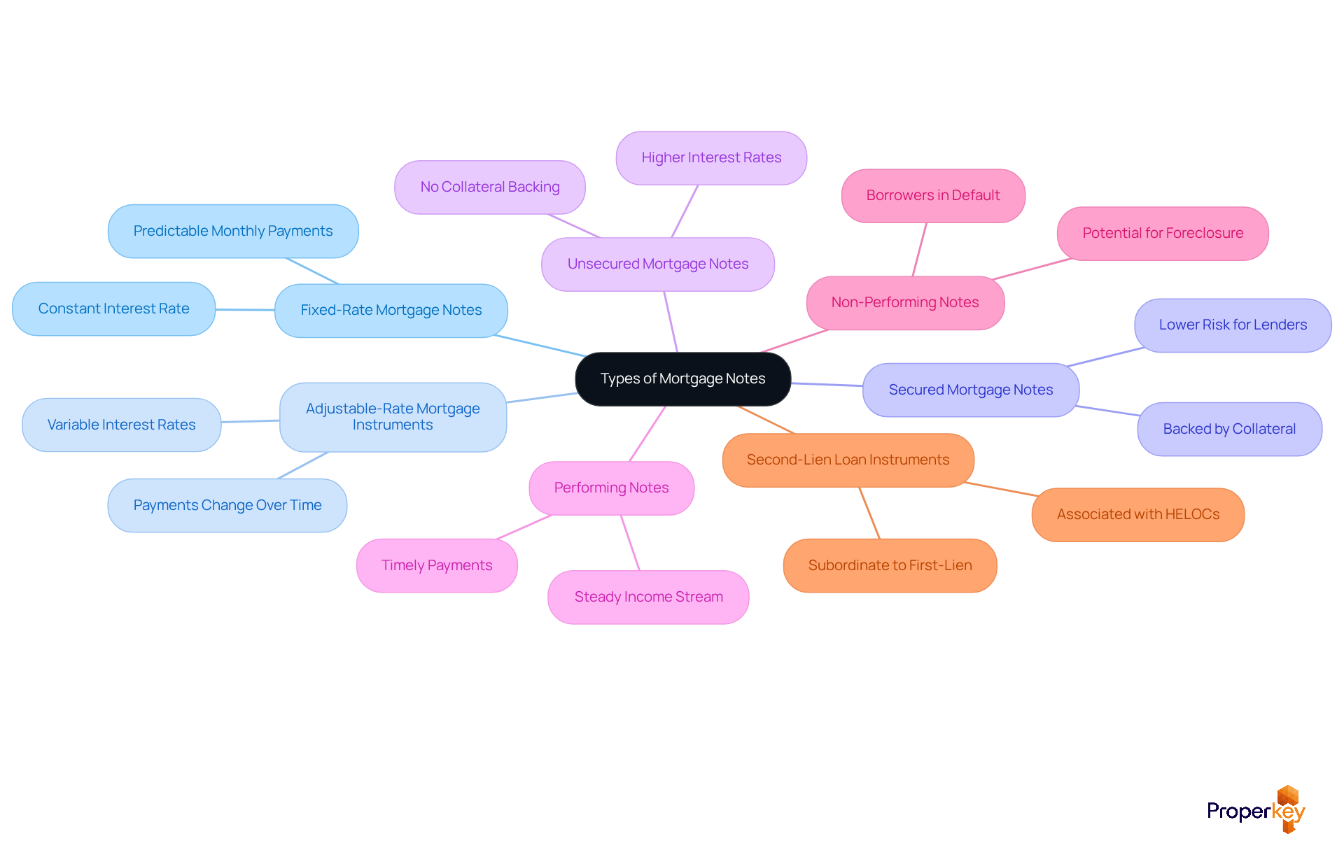 This mindmap starts with the main topic of mortgage notes at the center. Each branch represents a different type of mortgage note, and the sub-branches provide details about their features. This layout helps you see how each type differs and what to consider when choosing a mortgage note. This mindmap starts with the main topic of mortgage notes at the center. Each branch represents a different type of mortgage note, and the sub-branches provide details about their features. This layout helps you see how each type differs and what to consider when choosing a mortgage note.