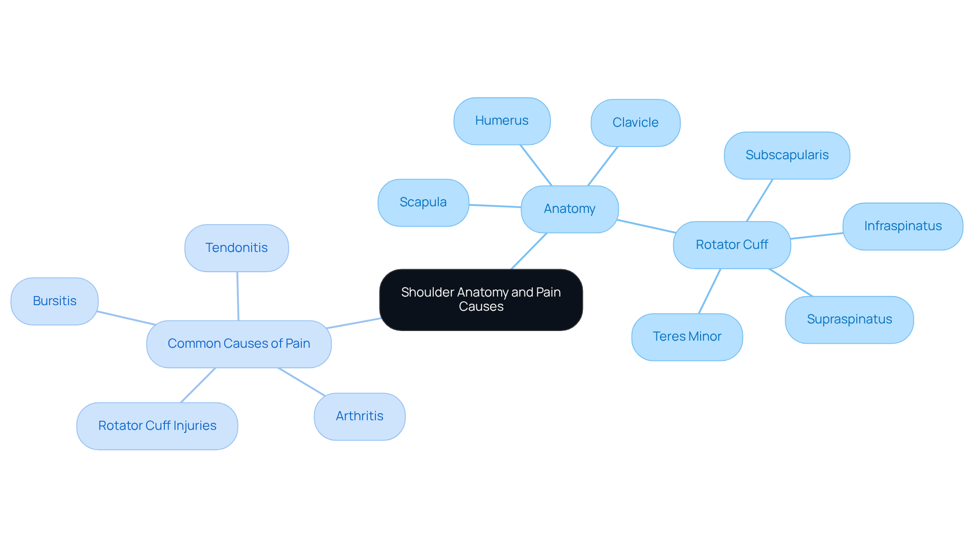 This mindmap starts with the main topic in the center and branches out to show the anatomy of the shoulder and the common causes of pain. Each branch represents a key component or condition, helping you visualize how everything is connected.