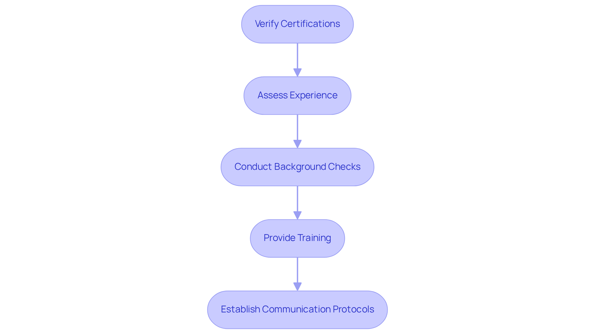 Each box represents a crucial step in ensuring the safety and reliability of crane operations. Follow the arrows to see the order in which these practices should be implemented.