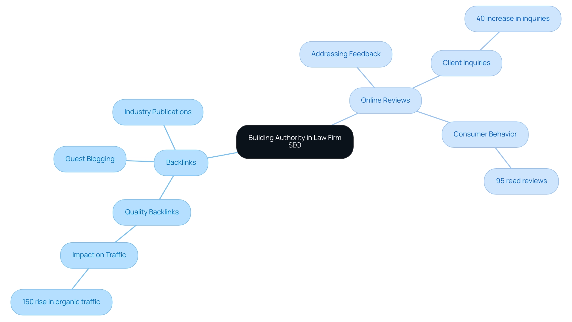 The central node represents the overall theme, with branches illustrating major strategies (Backlinks, Online Reviews) and sub-branches detailing key points and statistics.