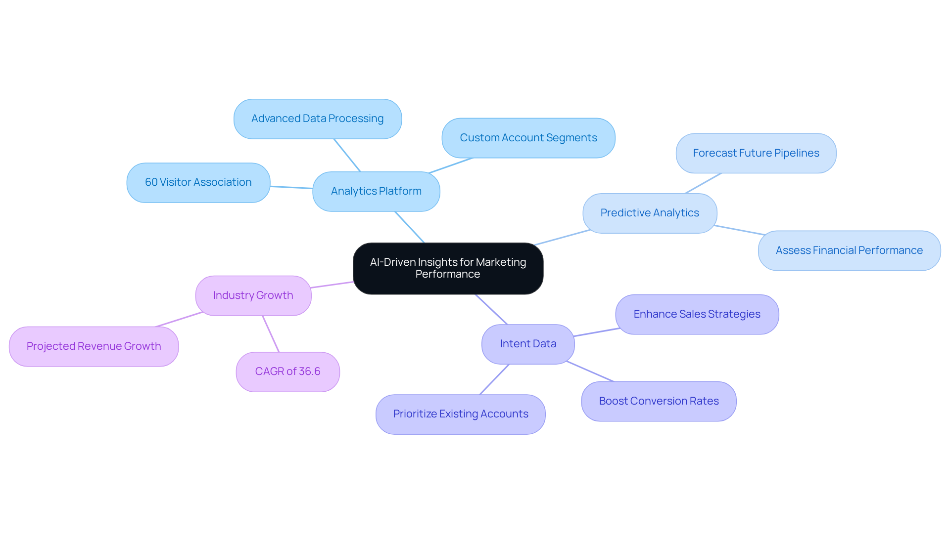 The central node represents the main theme, while the branches show different aspects of how AI enhances marketing. Each sub-node provides more detail on specific features or statistics related to that aspect. The central node represents the main theme, while the branches show different aspects of how AI enhances marketing. Each sub-node provides more detail on specific features or statistics related to that aspect.