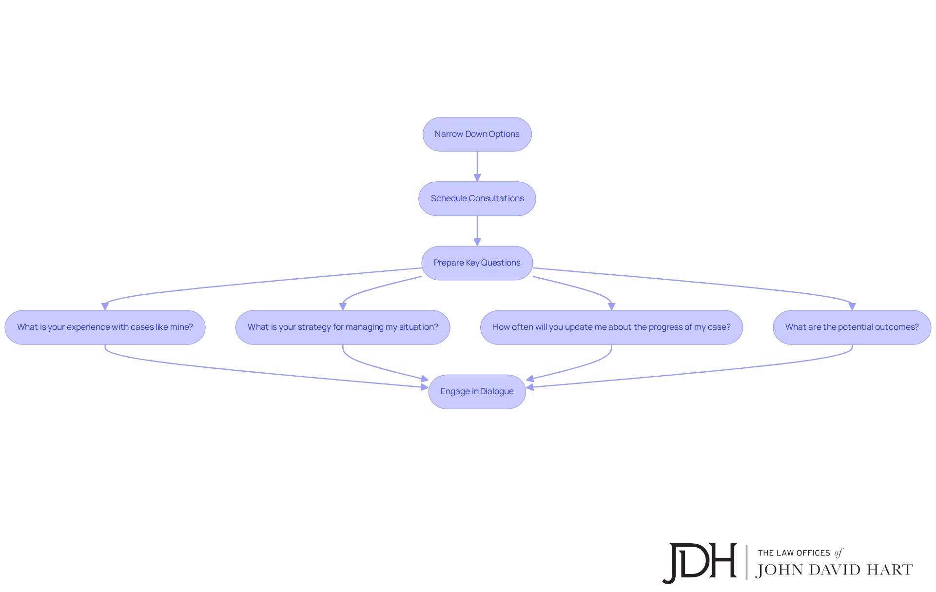 Follow the arrows to see the steps for consulting with a personal injury attorney. Each box represents a key action, and the questions are important points to consider during your meeting.