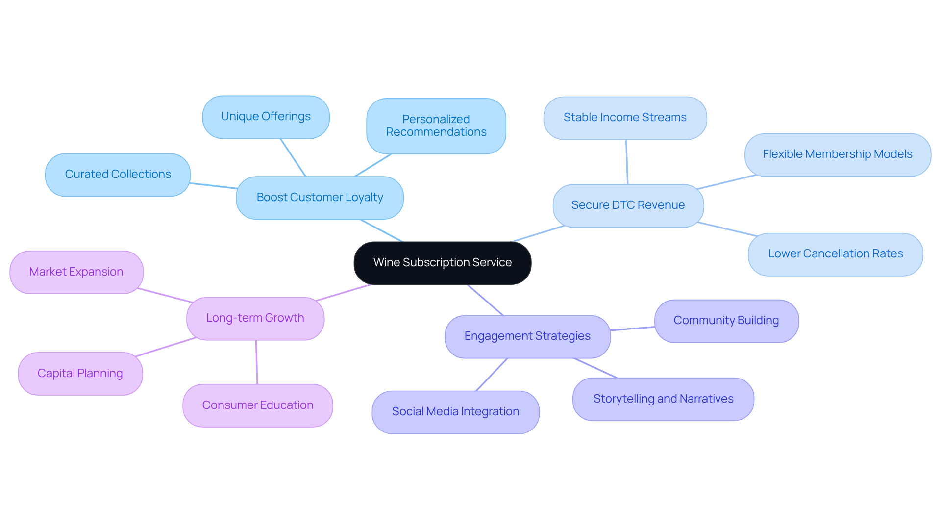 The center represents the main concept of a wine subscription service. Branches show how it can boost loyalty and revenue, with sub-branches detailing specific strategies and benefits.