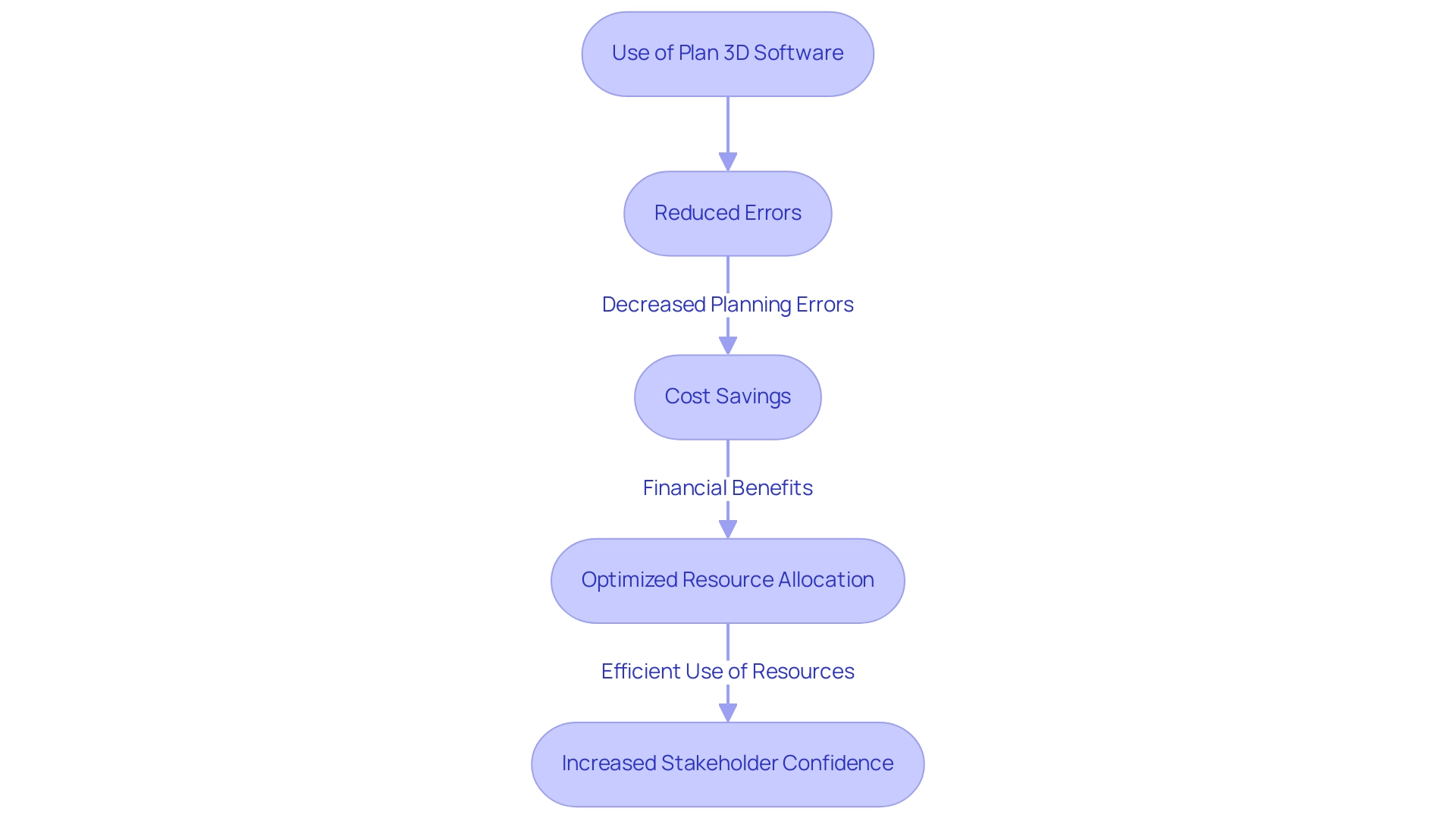 The flowchart illustrates the sequence from using Plan 3D to achieving cost-effectiveness, with arrows indicating the progression through reduced errors to increased stakeholder confidence.