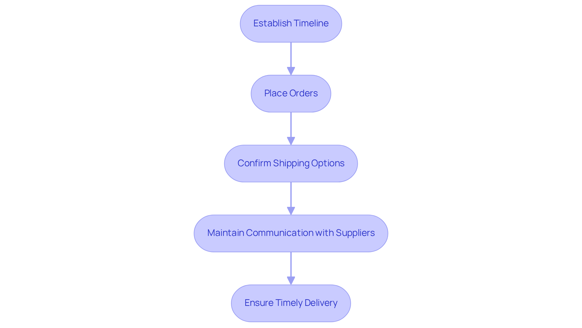 Follow the arrows to see the steps involved in ordering and shipping. Each box represents a key action to ensure everything runs smoothly and on time.